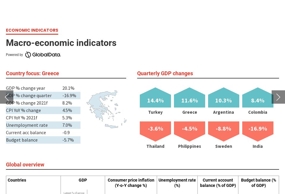 Macro-economic indicators - Ship Technology Global | Issue 80 | January 2022