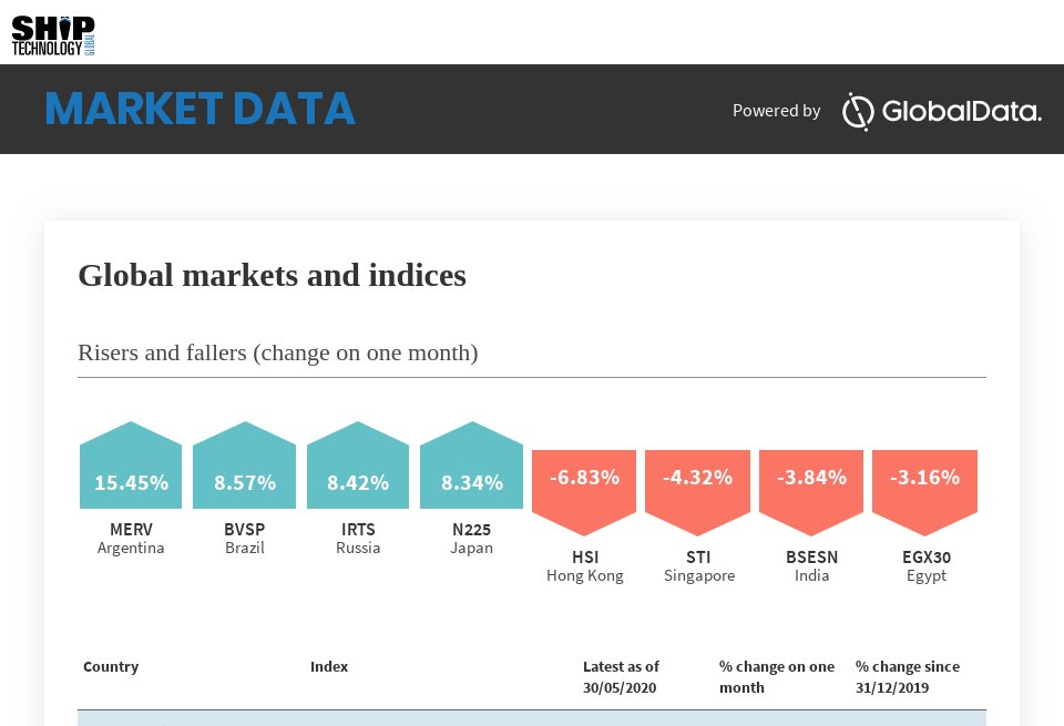 Markets and indices powered by GlobalData - Ship Technology Global ...