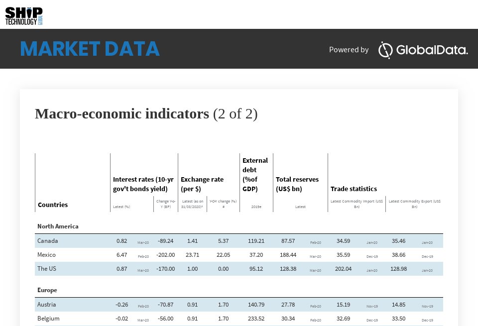 Macro-economic indicators (2 of 2) powered by GlobalData - Ship Technology Global | Issue 70 ...